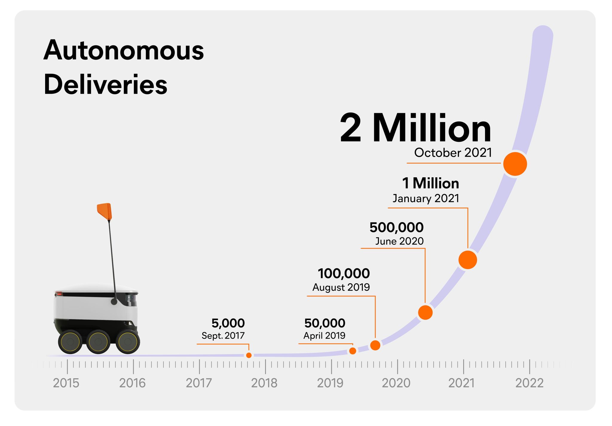 Starship hits 2 million autonomous deliveries | Robotics and Automation