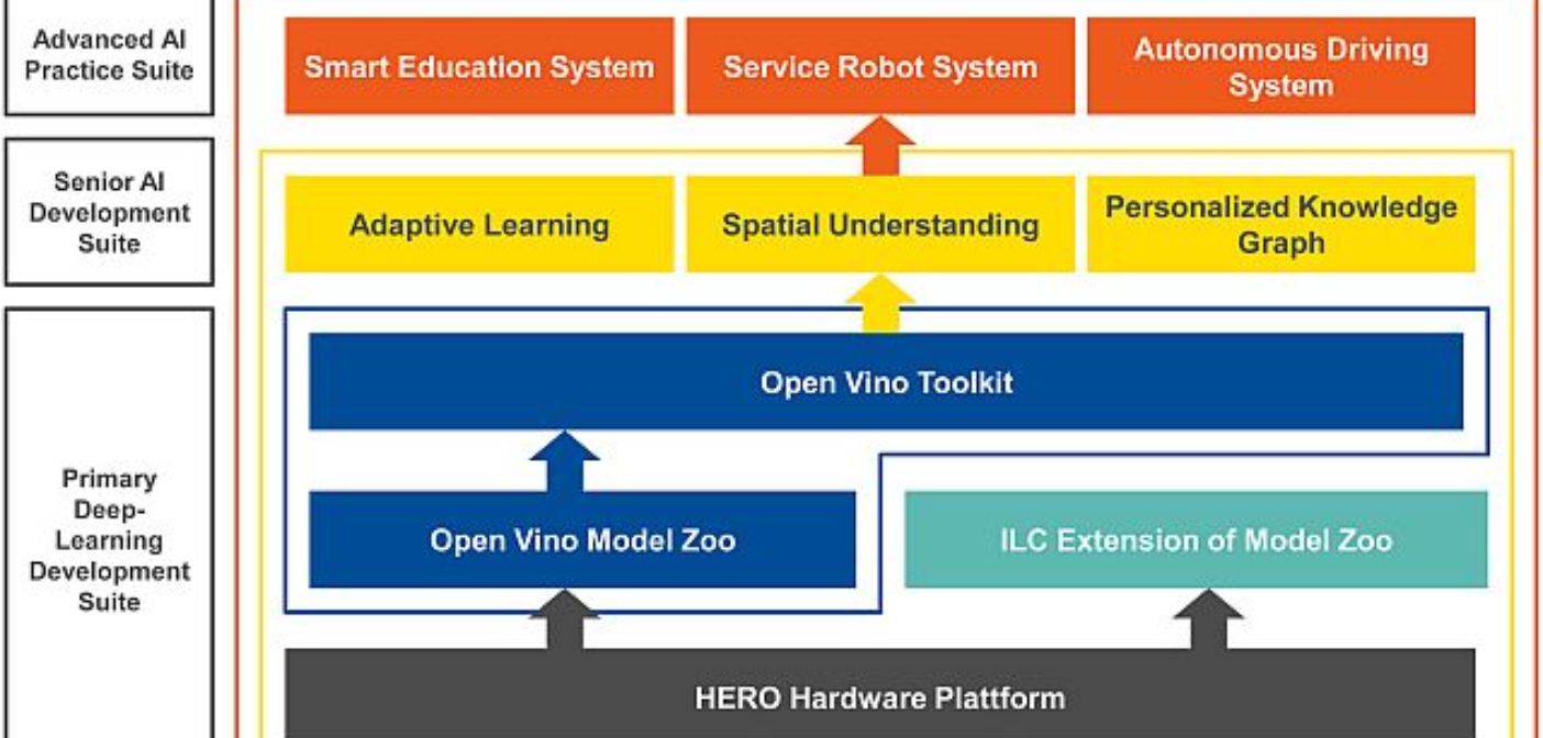 Congatec modules drive Intel Labs China’s Robot 4.0 platform | Robotics ...