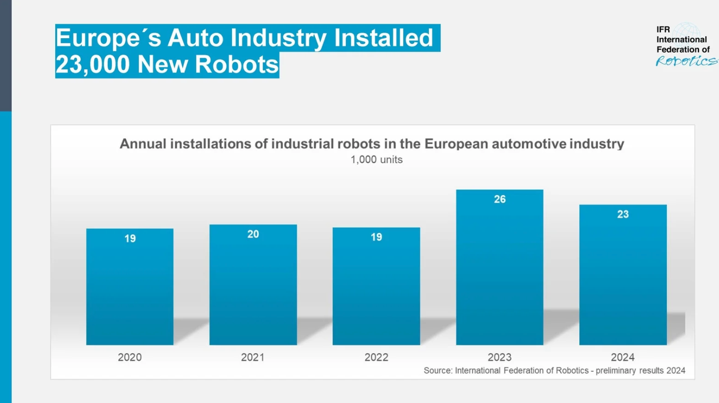 European car industry accelerates automation with surge in robot ...